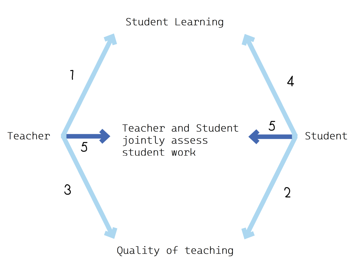Assessment // Tutorial // Friendly & Fair Teaching