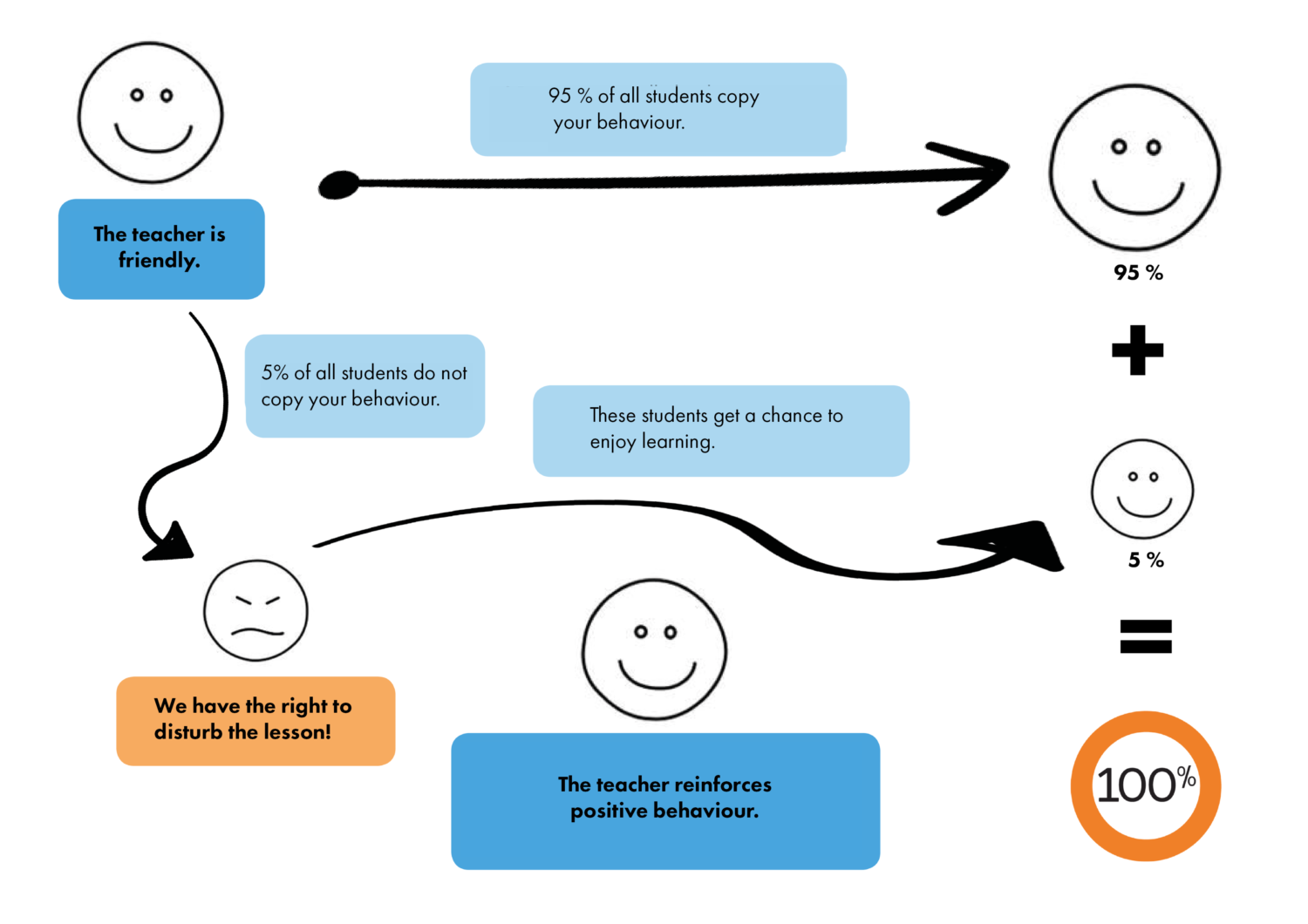Introduction: Establishing a friendly tone - Friendly and Fair Teaching